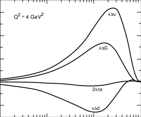 Model Form For The Polarized Quark And Gluon Distributions Of The