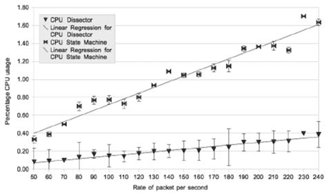Evolution Of Cpu Usage For The Packet Dissector And The Sensor State Download Scientific