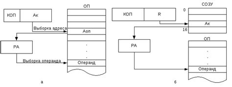 2.5 Способы адресации операндов
