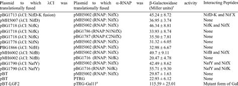 Results Of The Liquid β Galactosidase Assay With Onpg As Substrate To Download Table