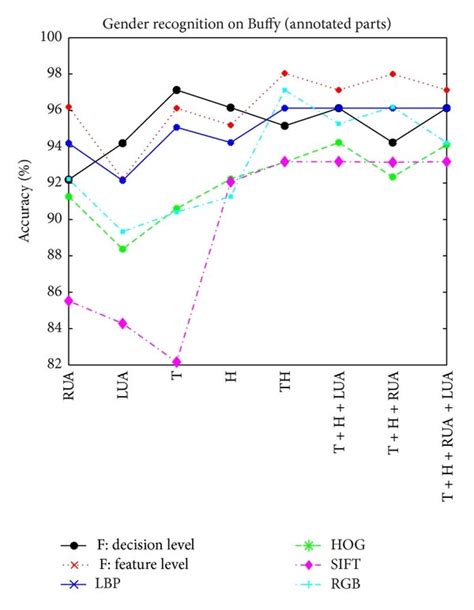 Gender Recognition Results With Annotated Parts On Buffy A And PASCAL Download Scientific