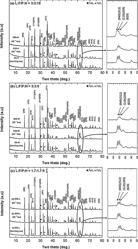 X Ray Diffraction Patterns Of The Lifepo4 Particles Synthesized At