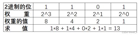 C语言——二进制移位操作符位操作符学习笔记末位为0二进制循环右移和算数右移 Csdn博客 C语言——二进制移位操作符位操作符学习笔记末位为0二进制循环右移和算数右移 Csdn博客