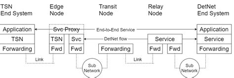 A Survey Of Deterministic Networking