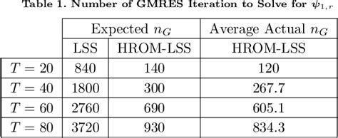 Table 1 From Output Based Error Estimation For Chaotic Flows Using