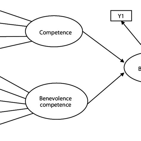 The Reflective Formative Model Of Brand Trust Download Scientific Diagram