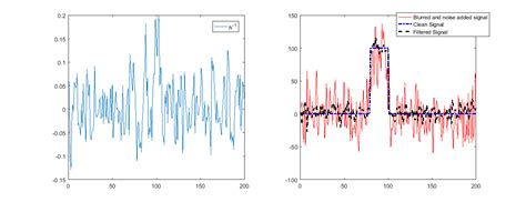 Matlab Deconvolution Of 1d Signals Blurred By A Gaussian Kernel