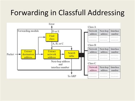 Delivery And Forwarding Of Ip Packets Pptx