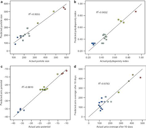Linear Correlation Plots Between Predicted And Experimental Response Download Scientific