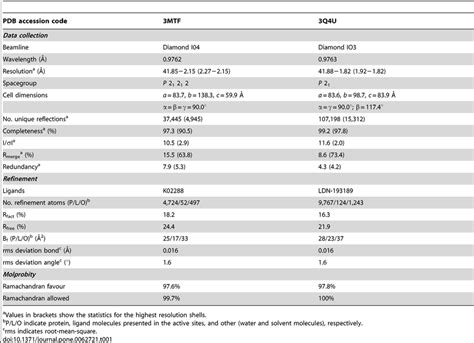 diffraction data and refinement statistics download table