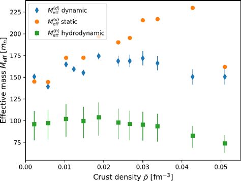 Figure 4 From Time Dependent Nuclear Energy Density Functional Theory Toolkit For Neutron Star