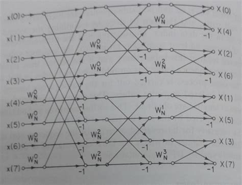 Solved A The Basic Radix 2 FFT Algorithms Based On Chegg