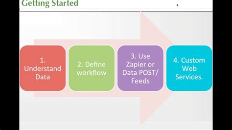 integrating iformbuilder data with 3rd party integration tools or api