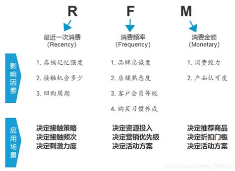 用户画像第四章 企业级360°用户画像 标签开发 挖掘标签 客户价值模型 rfm） 小公司 用户画像 csdn博客