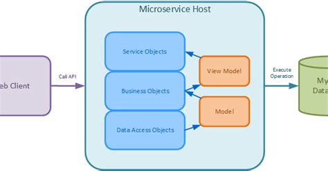 From The Database Schema To Restful Api With Dingo