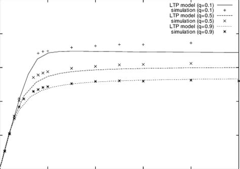 LTP Model And Simulation Result Download Scientific Diagram