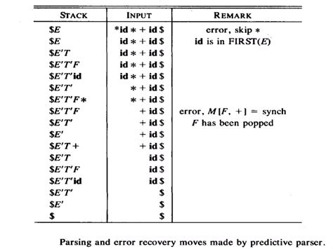 Symbol Table Management And Error Handling In Compiler Design Ppt