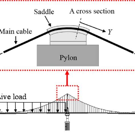 Pdf Analytical Model For Frictional Resistance Between Cable And Saddle Of Suspension Bridges