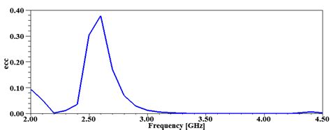 Envelop Correlation Coefficient Of Array Antenna Download Scientific Diagram