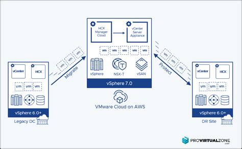What Is Vmware Hcx And How Does It Work
