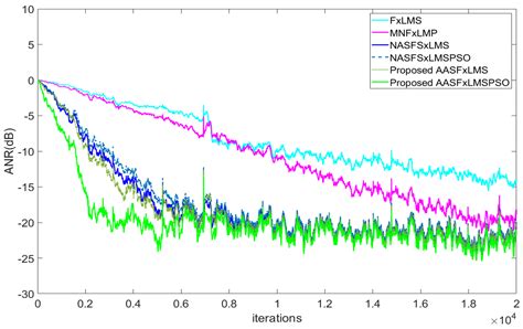 Laboratory Test Of A Vehicle Active Noise Control System Based On An Adaptive Step Size Algorithm