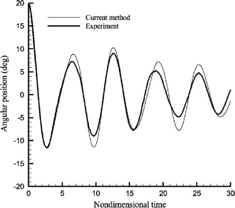Comparison Of Predicted And Experimental Time Histories For Angular Download Scientific Diagram