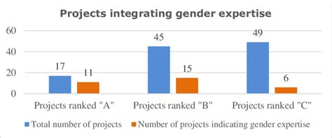 Projects Integrating Gender Expertise By Project Ranking Download Scientific Diagram