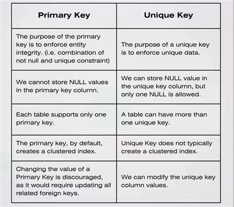 Aditya On Linkedin Sql Primarykey Uniquekey