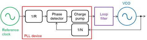 timing is everything understanding pll loop filter response analog technical articles ti