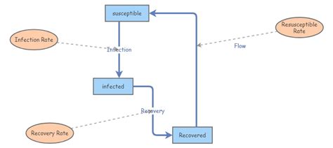 Clone Of A Simple Sir Susceptible Infected Recovered Example Insight Maker