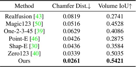 Table 1 From Syncdreamer Generating Multiview Consistent Images From A Single View Image