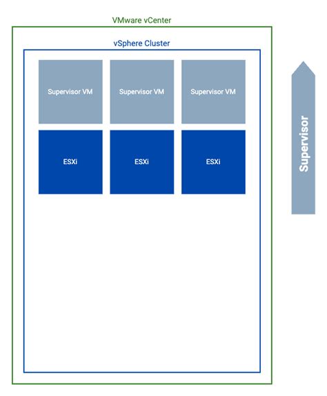 An Introduction To Vsphere Supervisor And Vsphere Kubernetes Service Vks ·