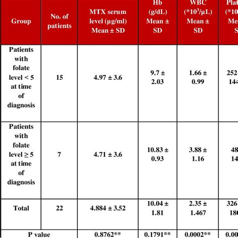 Methotrexate Serum Level And Blood Parameters Of The Patients After The