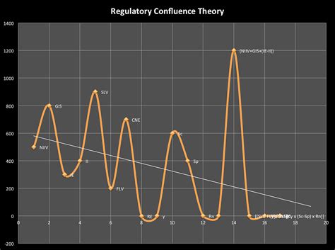 Proving The Regulatory Confluence Theory It Is 2 In The Morning And I
