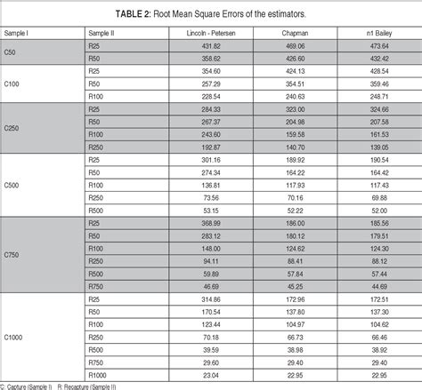 Table 2 From Assessment And Comparison Of Two Source Capture Recapture Methods Performance