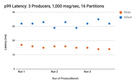 Apache Kafka Producer Improvements Sticky Partitioner