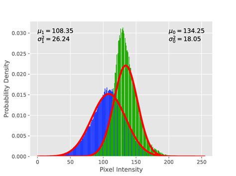 Shows The Detection Results Obtained Using Four Methods Two Intensity