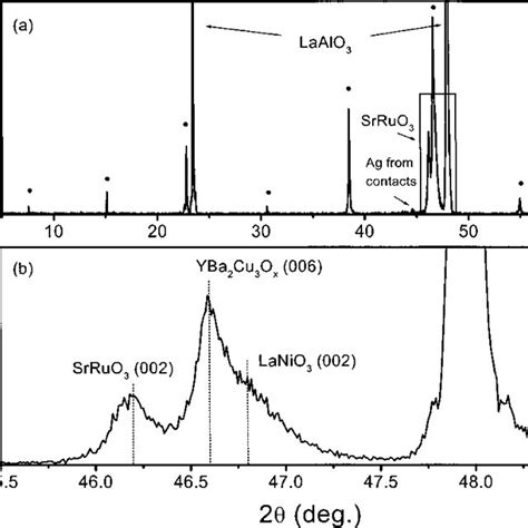 Pdf Growth And Superconducting Properties Of Yba2cu3o7δ Films On Conductive Srruo3 And Lanio3