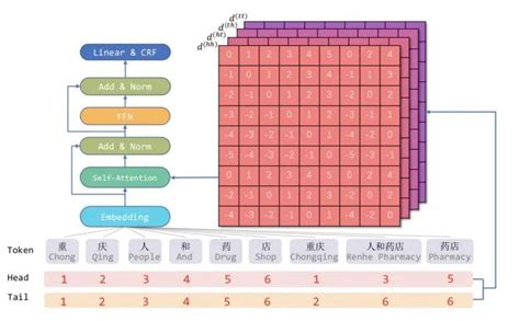 中文ner的正确打开方式 词汇增强方法总结 从lattice Lstm到flat Csdn博客
