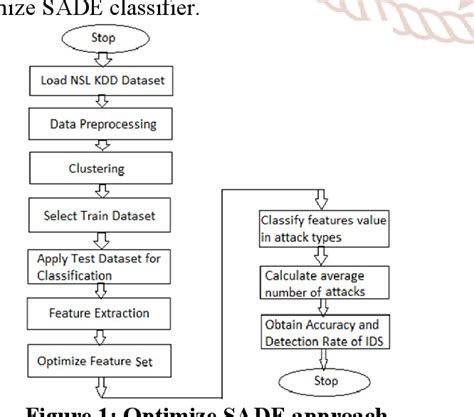 Figure 1 From An Intrusion Detection System Using Singular Average Dependency Estimator In Data