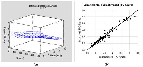 Ultrasound Assisted Extraction Of Polyphenols From Olive Pomace Scale Up From Laboratory To