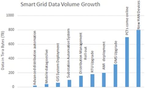 Smart Grid Data Growth Source Electric Power Research Institute Download Scientific Diagram