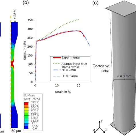 a axisymmetric finite element model for ε and ε for two Download Scientific