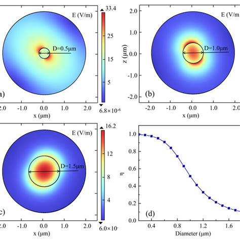 A Optical Fiber Evanescent Field Absorption Detection Principle B Download Scientific