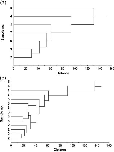 Dendrogram Obtained From Cluster Analysis On Relative Abundance Of