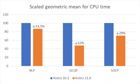 Artelys Knitro 11 New Socp Algorithm Artelys
