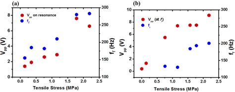 The Resonance Frequency ƒr And The Voltage Vpp At ƒr Were Plotted As Download Scientific