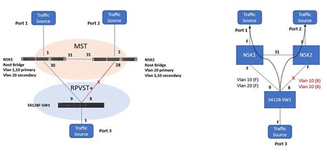 Rpvst Dell Emc And Mstp Cisco Dell Emc Spanning Tree Interoperability Reference Guide