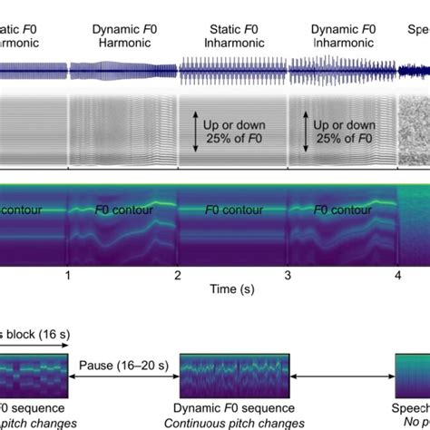 Example Stimuli And Experimental Design A Waveforms Narrow Band