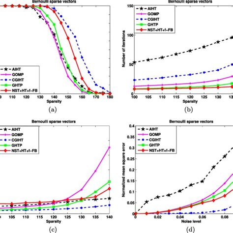 Gaussian Sparse Vectors A Frequency Of Exact Recovery As A Function Download Scientific